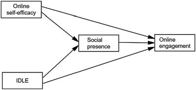 Frontiers | The relationship between online learning self-efficacy, informal digital learning of ...